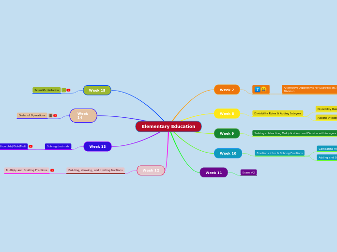 Elementary Education - Mind Map